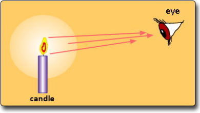 How do we see things? Sun looks red during sunset. Why? - Kidpid