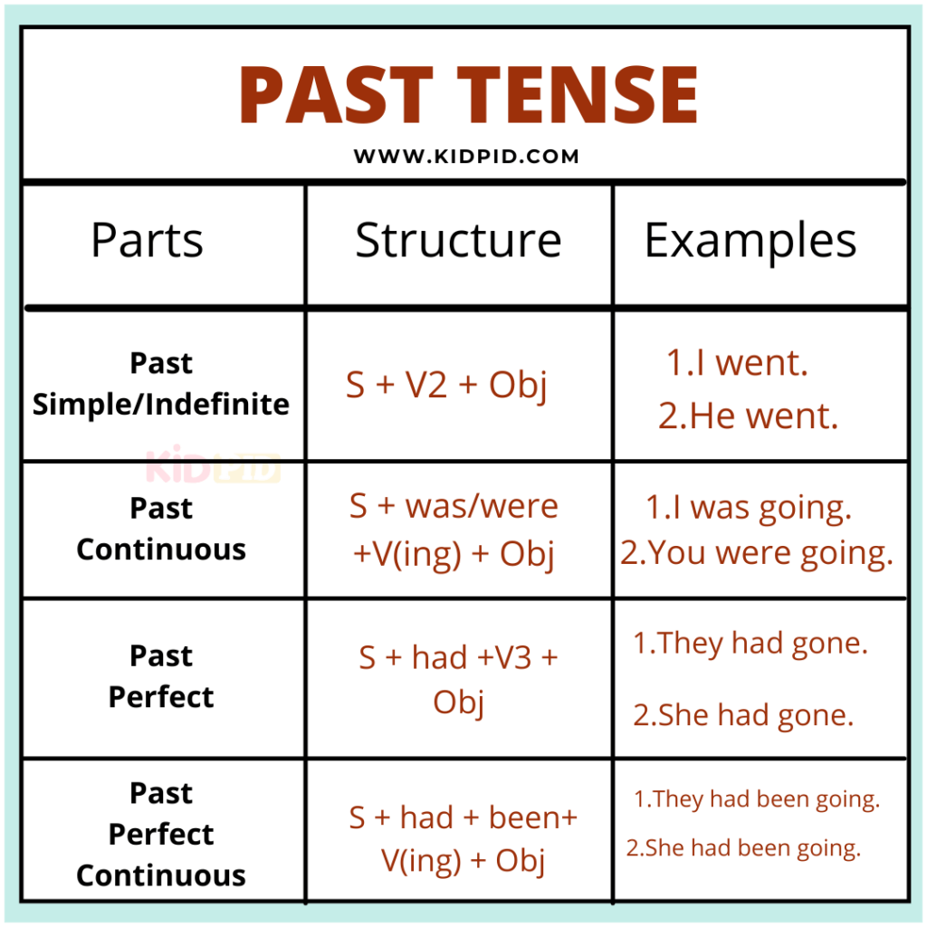 Grammar Tenses in English with Chart - Kidpid