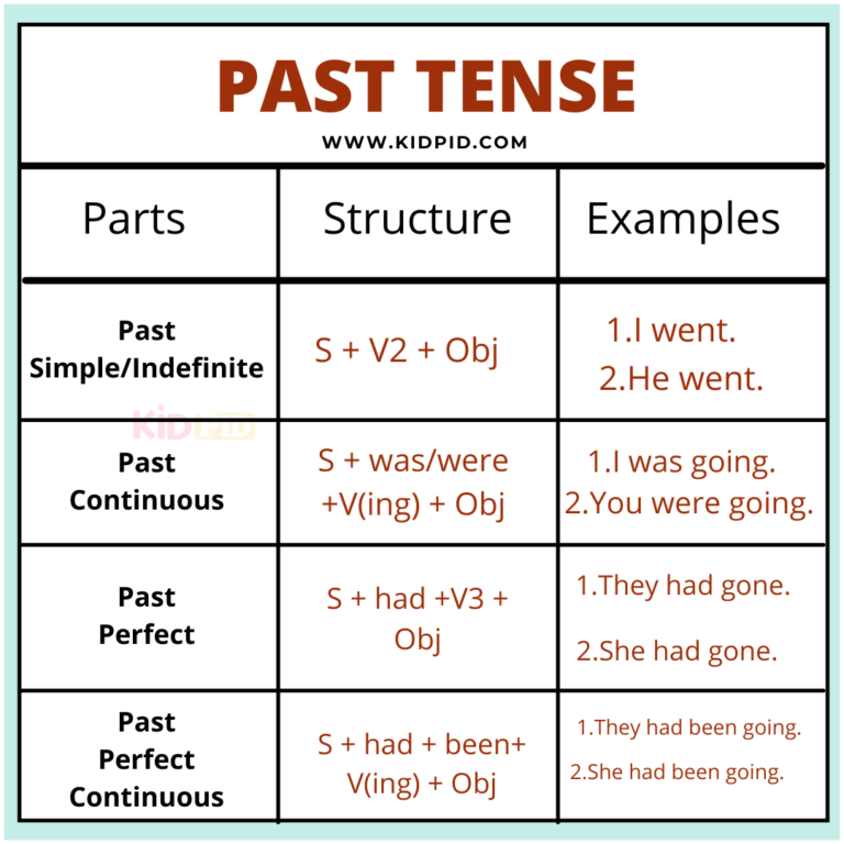 Grammar Tenses in English with Chart - Kidpid